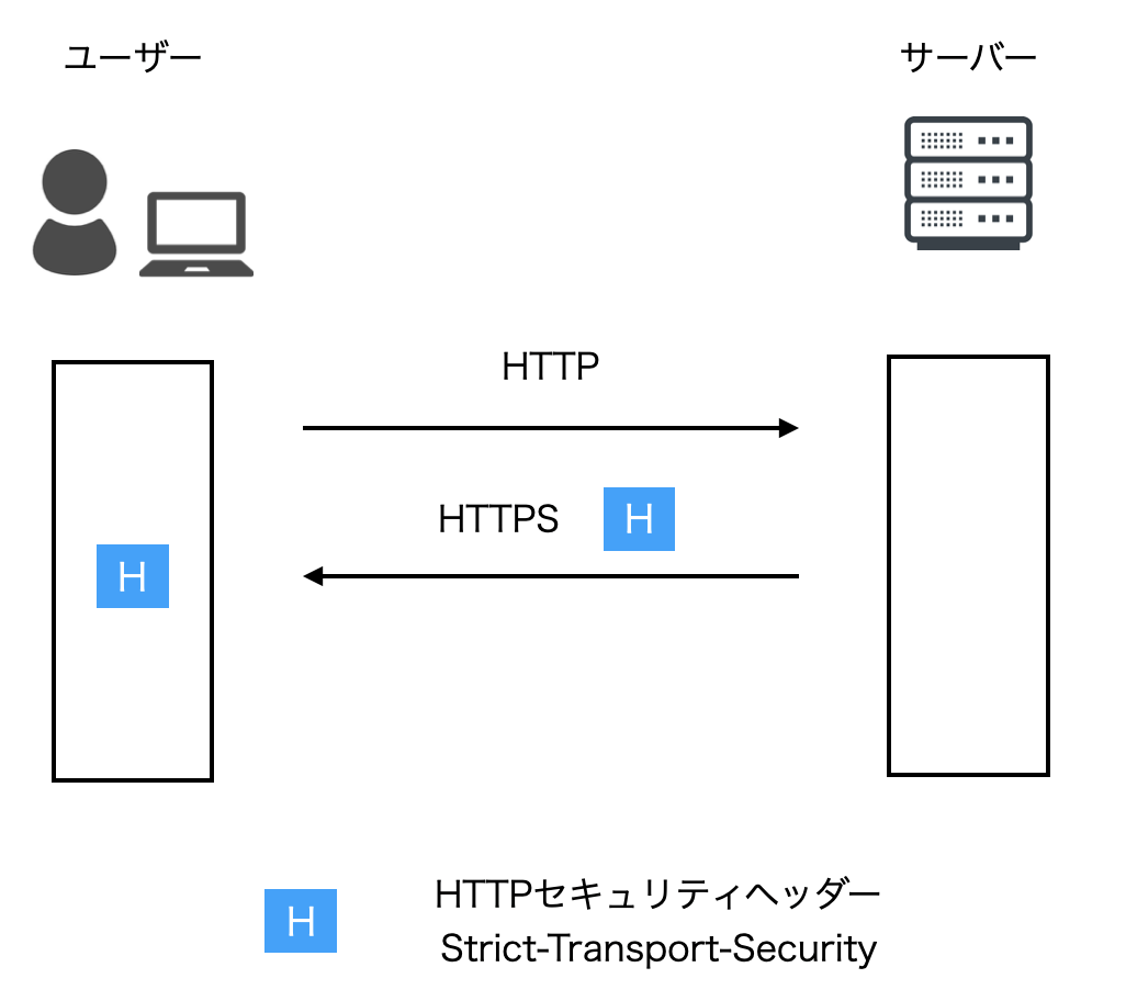 HSTSとは？SSLストリッピングの仕組みや対策方法を図解 - デジマ便利帳
