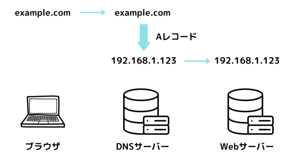 DNSレコードとは？種類やバリュードメインの場合の記載例・意味を解説 - デジマ便利帳